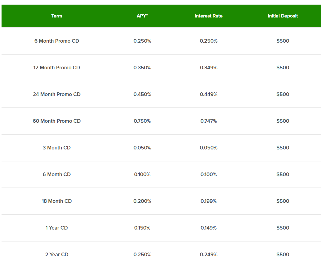 Idaho Central Credit Union CD Rates as of February 2021